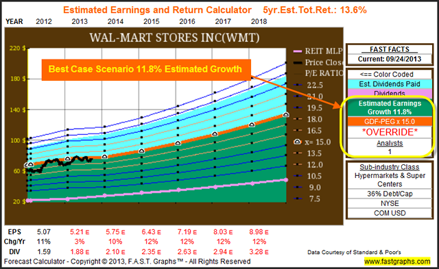 Calculating A Stock's Fair Value Based On Future Growth Expectations ...