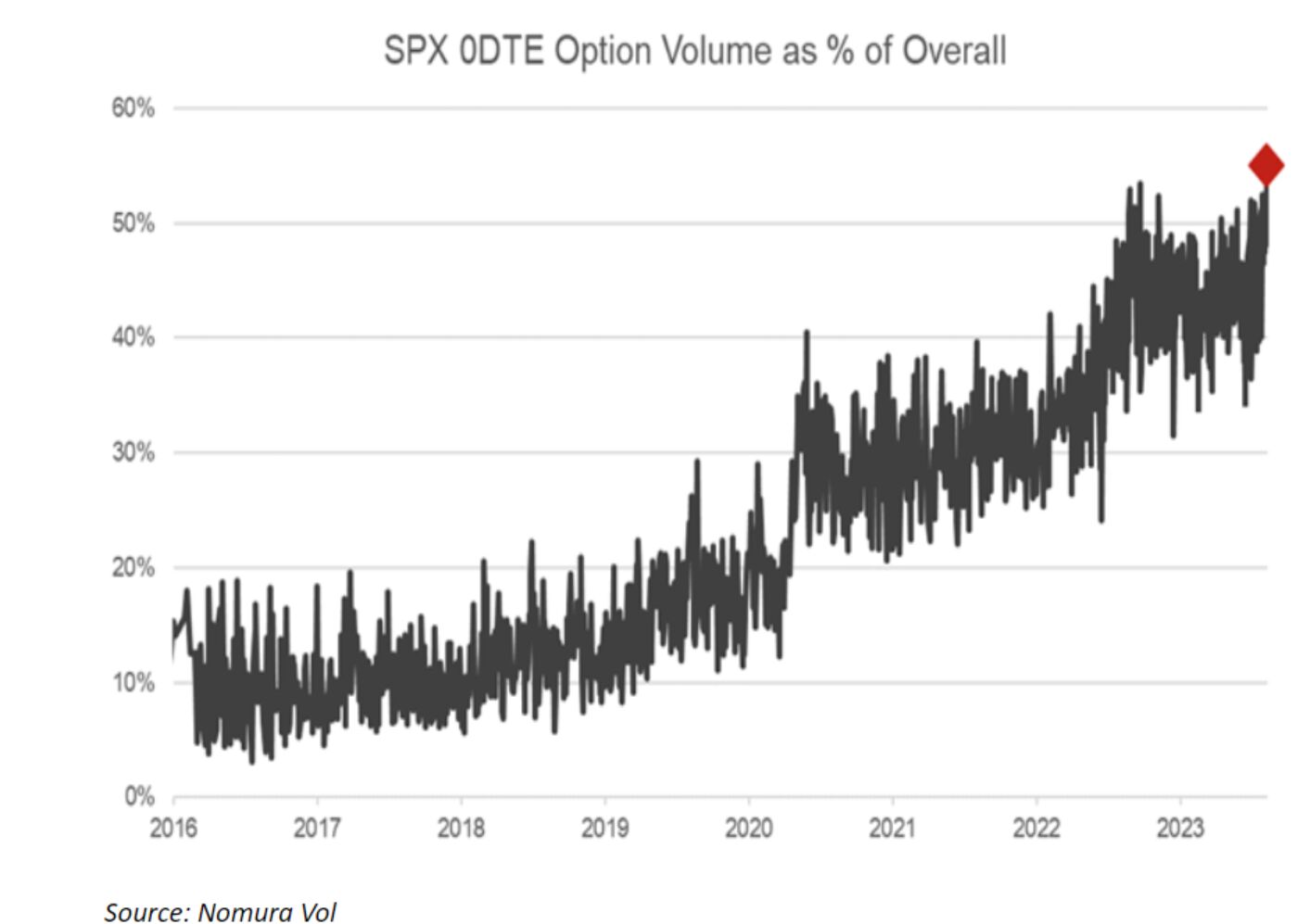 Zero-Day Options Cement Presence in Reversal-Ridden Stock Market ...