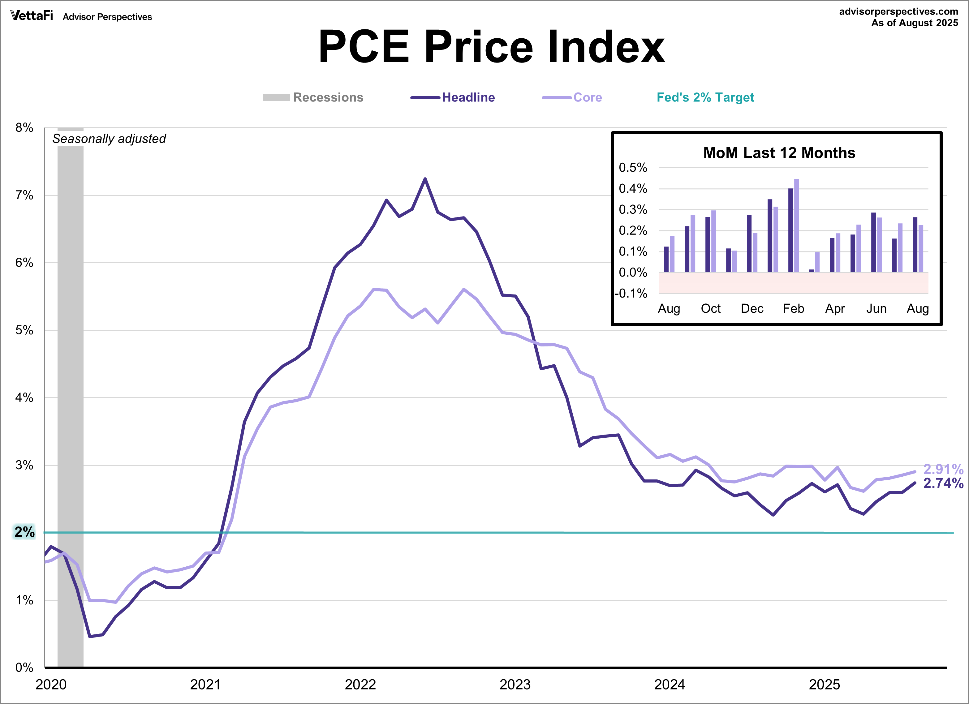 Core PCE Inflation Holds Steady at 2.9% in August, as Expected ...