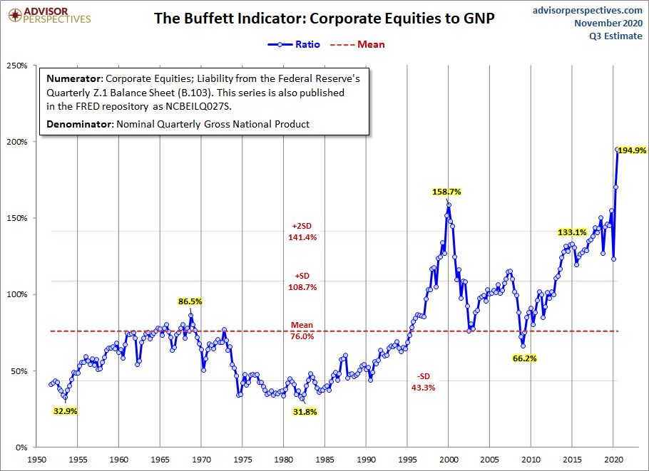 Market Cap to GDP: An Updated Look at the Buffett Valuation Indicator ...