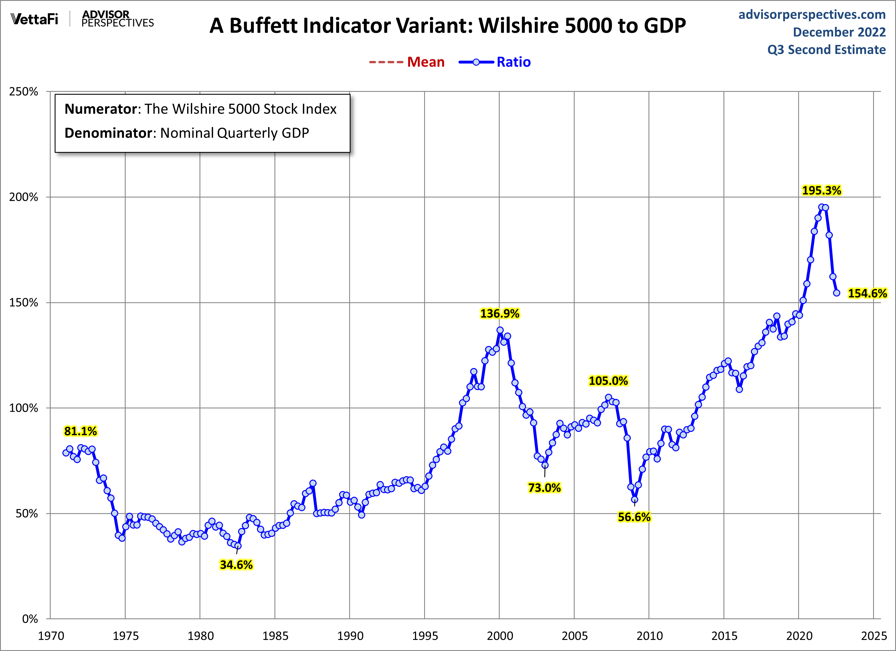Market Cap to GDP: Buffett Valuation Indicator - dshort - Advisor ...