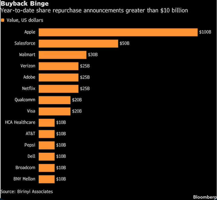 ‘Ultimate Dip-Buyers’ of Stocks Remain Strong as Buybacks Surge ...