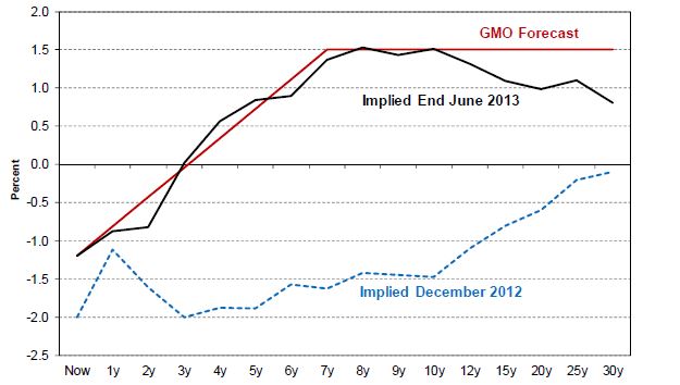 The Purgatory of Low Returns - GMO - Commentaries - Advisor Perspectives