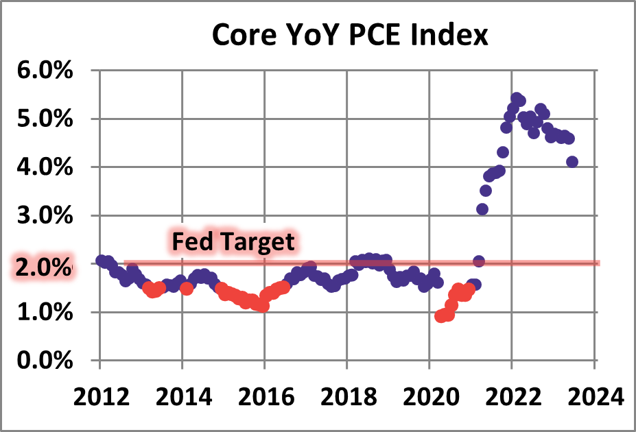 PCE Price Index: June Core Falls Again - dshort - Advisor Perspectives