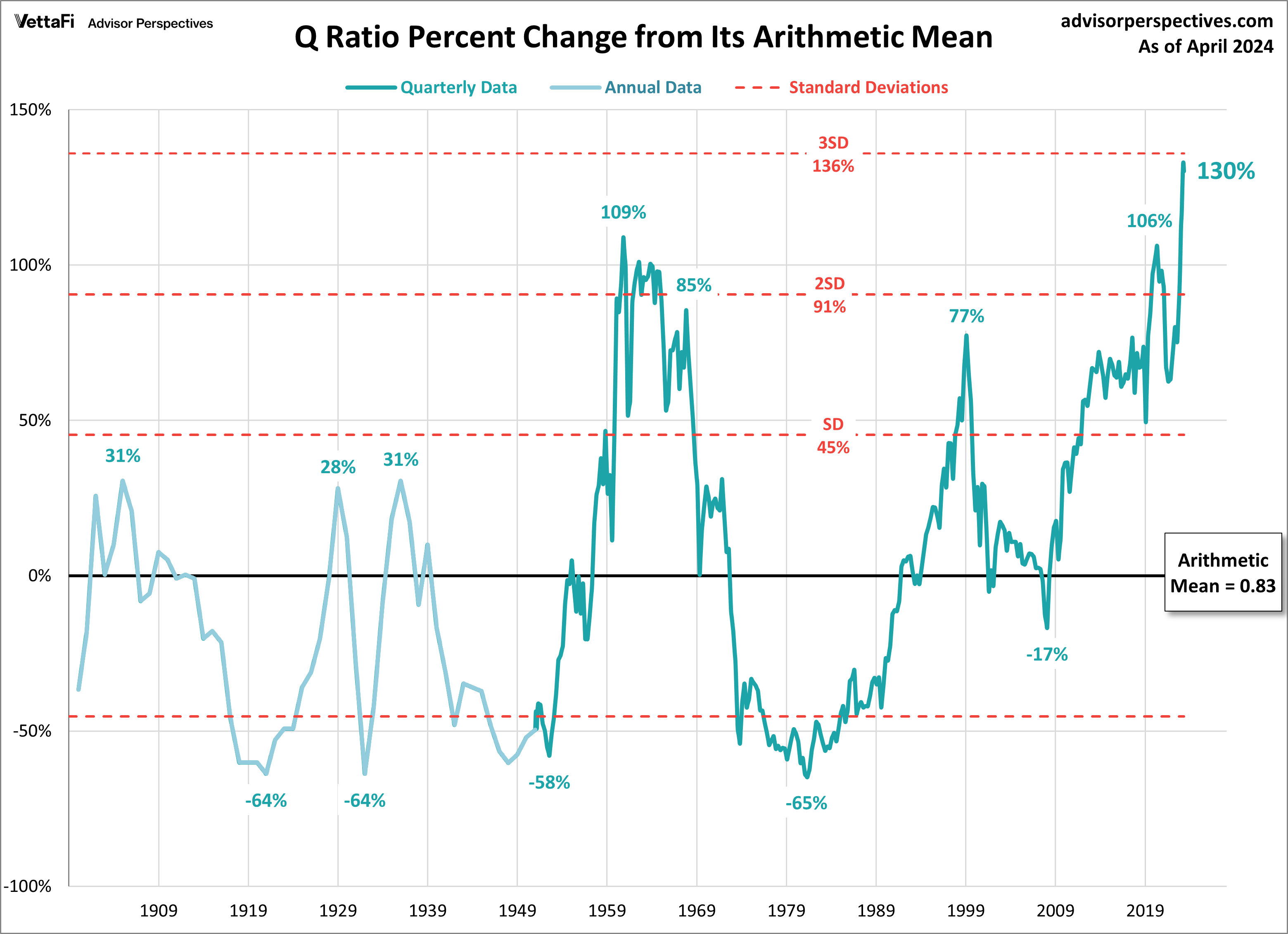 Q-Ratio and Market Valuation: April 2024 - dshort - Advisor Perspectives
