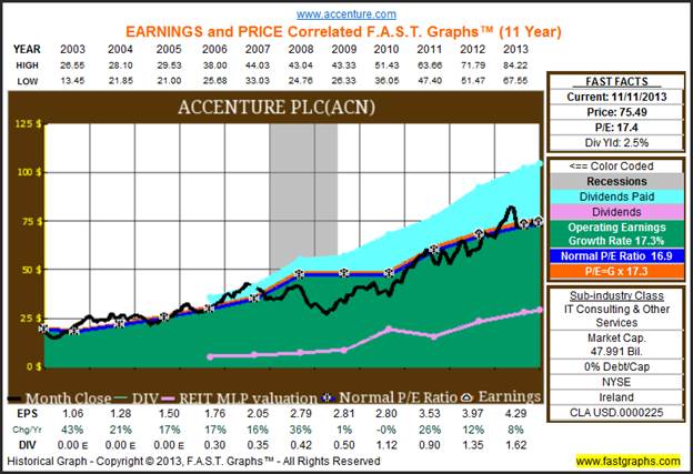 Accenture: Continuing To Deliver A Growth Story - F.A.S.T. Graphs ...