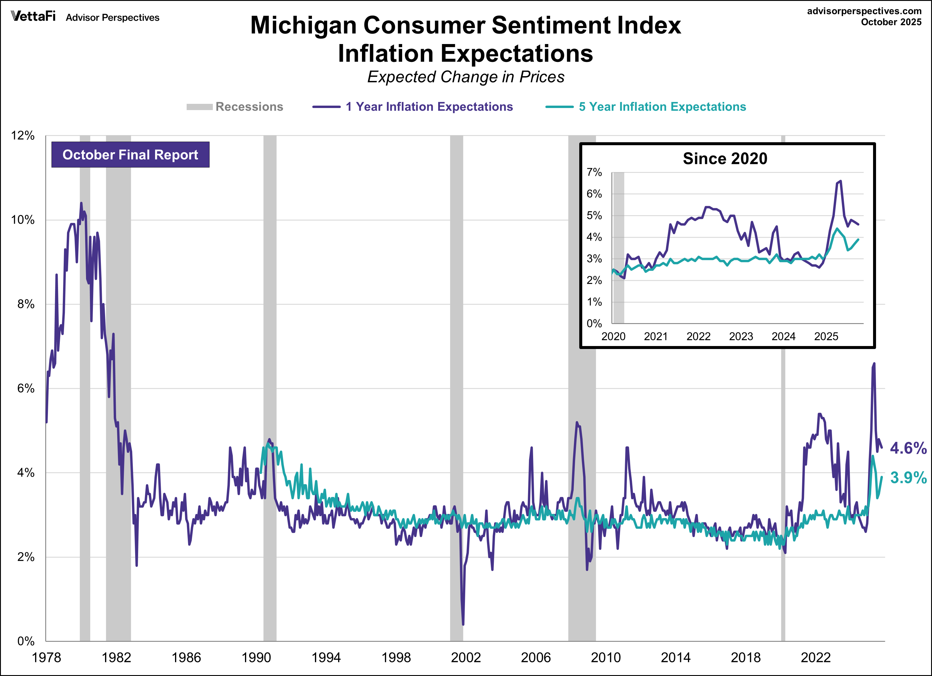 Consumer Sentiment Down Nearly 30% from a Year Ago - dshort - Advisor ...