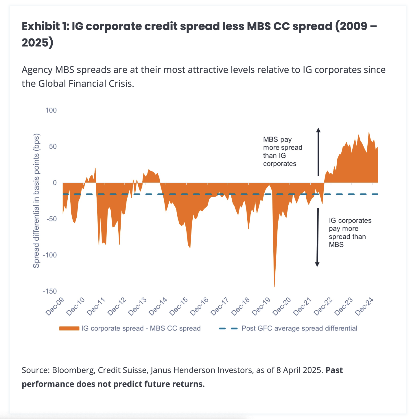 Indicators Flashing Green for Agency MBS - Janus Henderson Investors ...