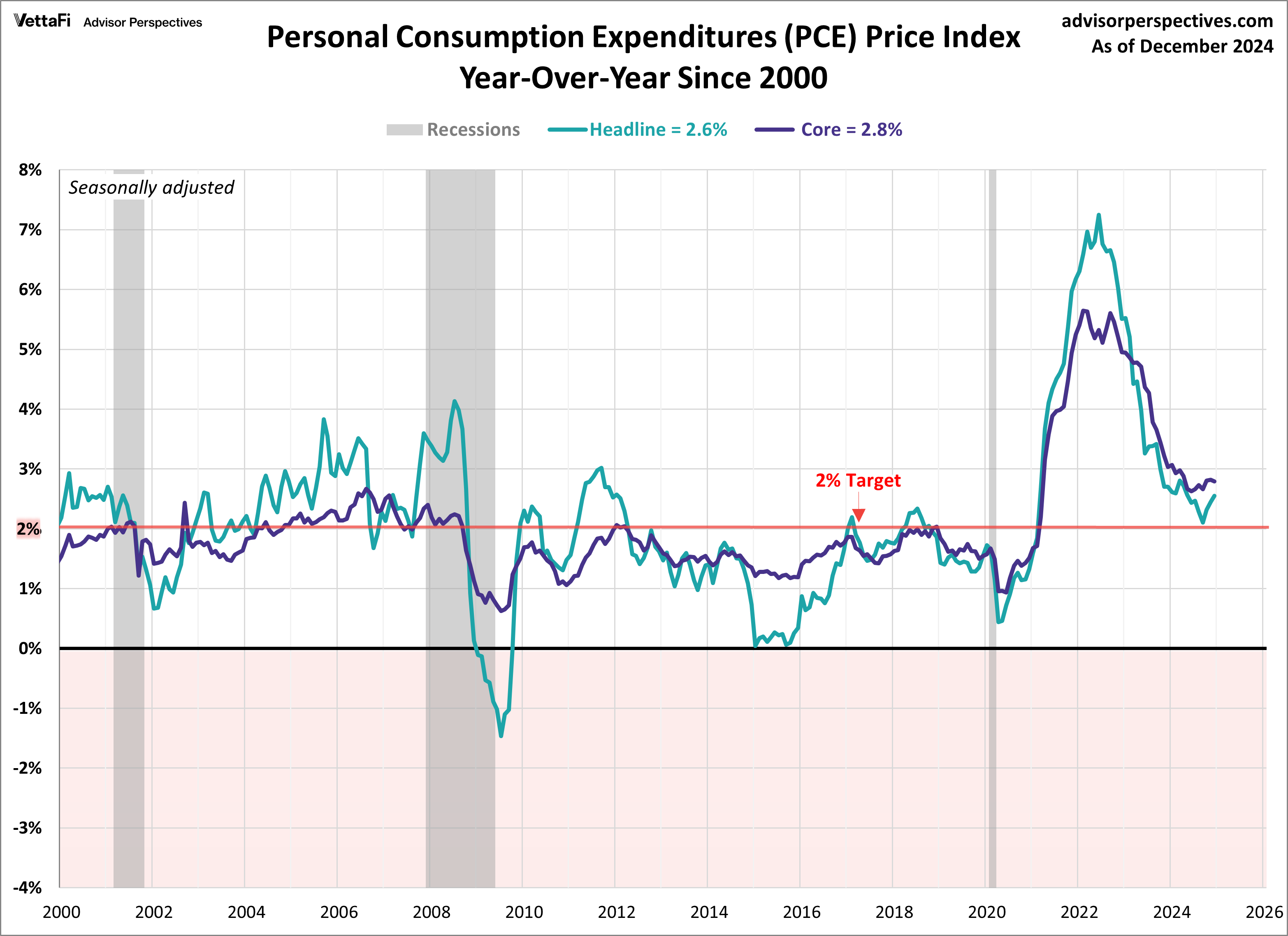 PCE Inflation Rises 2.6% in December as Expected - dshort - Advisor ...