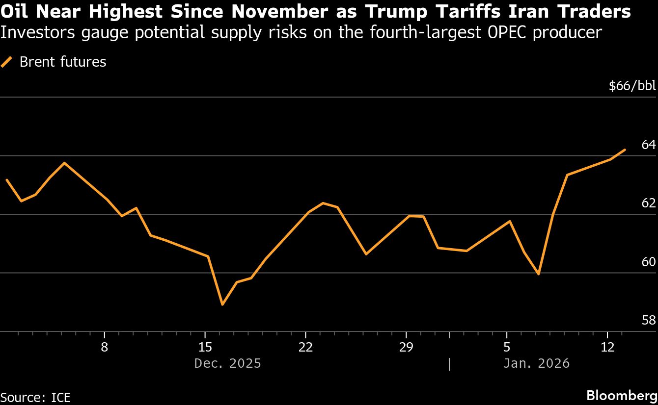 Oil Hits $65 as Geopolitical Risks Swirl From Iran to Black Sea ...