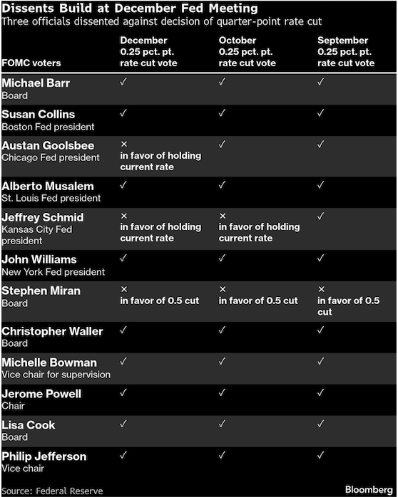Fed Cuts Rates With Three Dissents, Projects One Cut in 2026 - Articles ...
