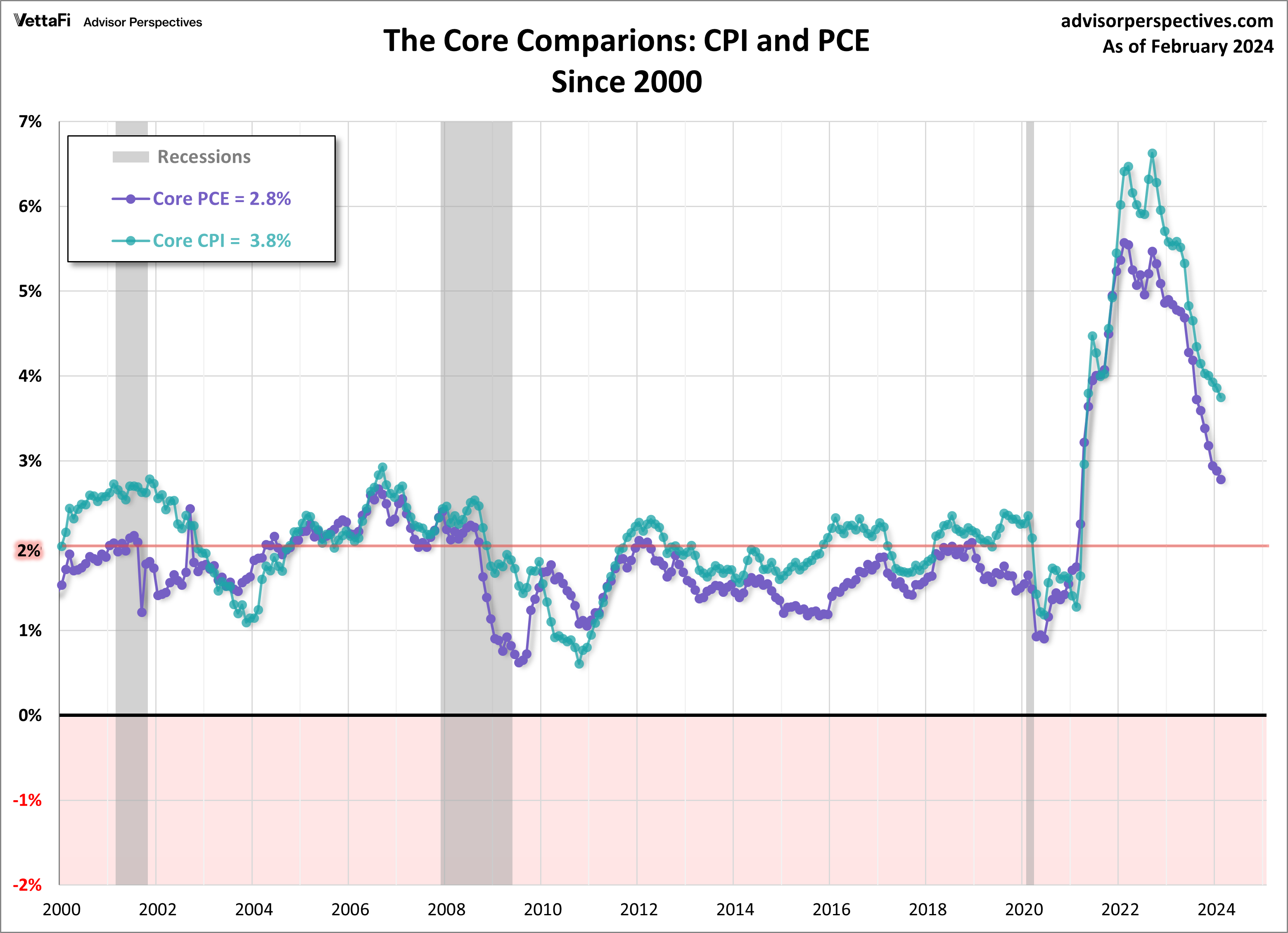 Two Measures of Inflation: February 2024 - dshort - Advisor Perspectives