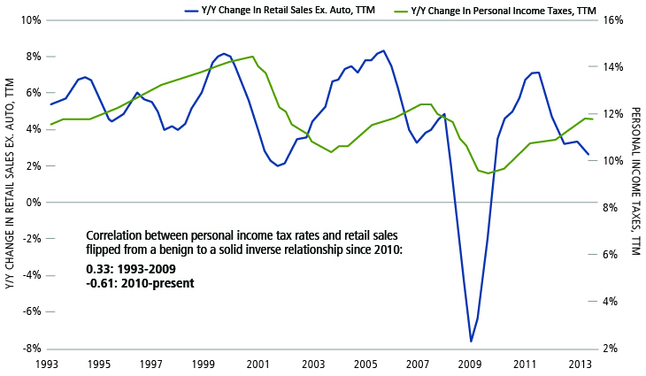Whither the Consumer? Taxation Impacts - Calamos Investments ...