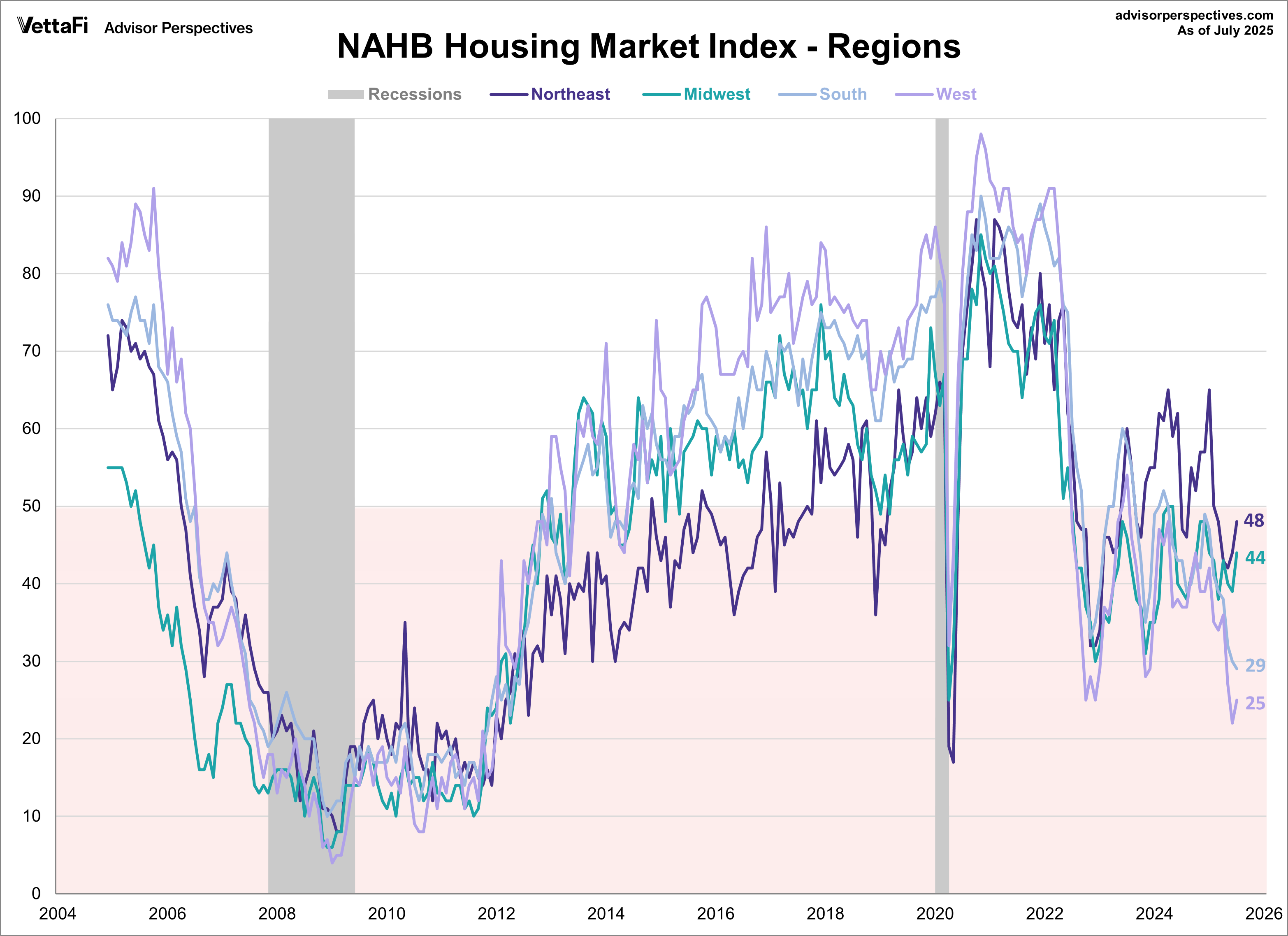 NAHB Housing Market Index: Builder Confidence Receives Slight Boost ...