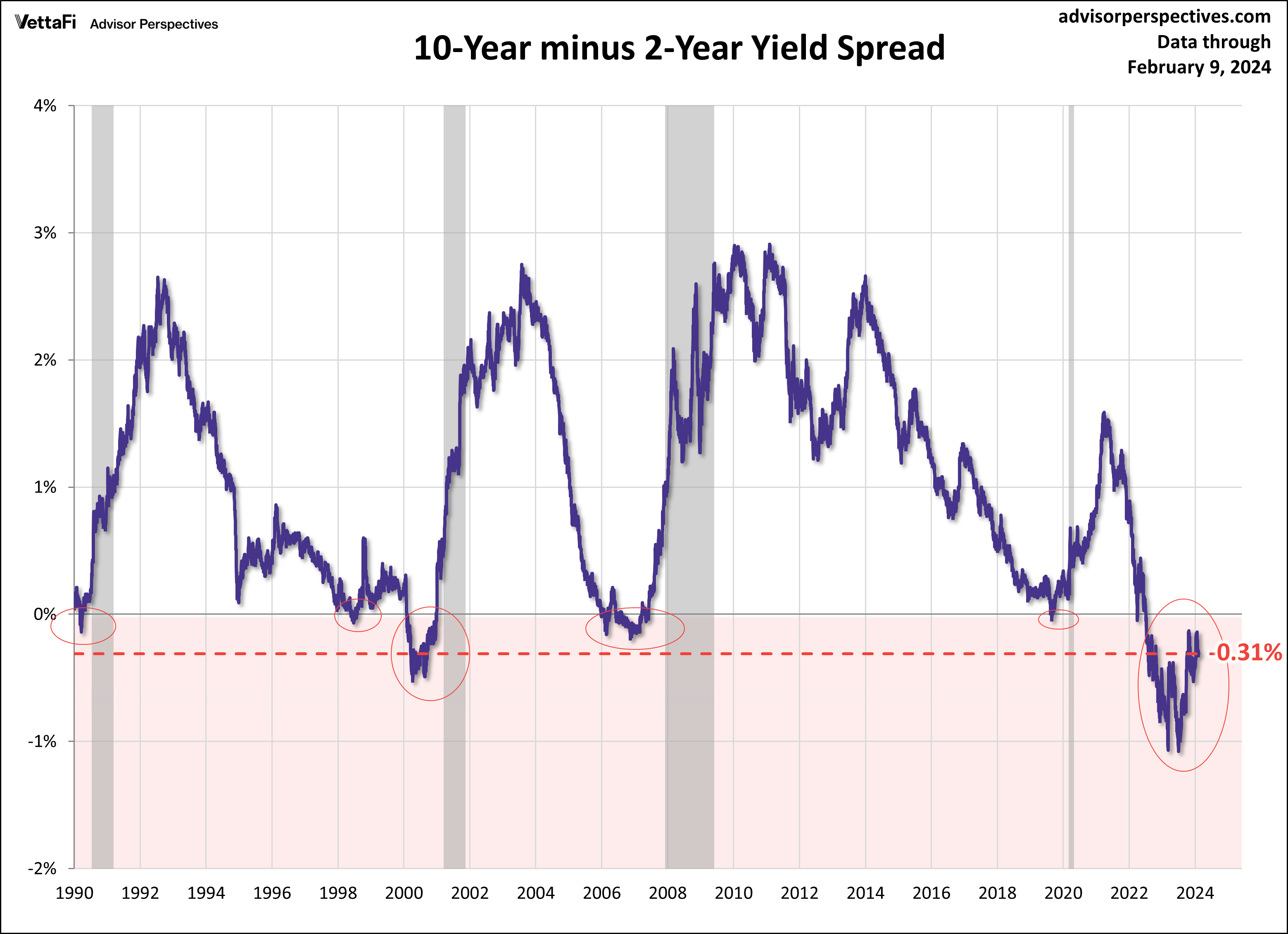 Treasury Yields Snapshot: February 9, 2024 - dshort - Advisor Perspectives