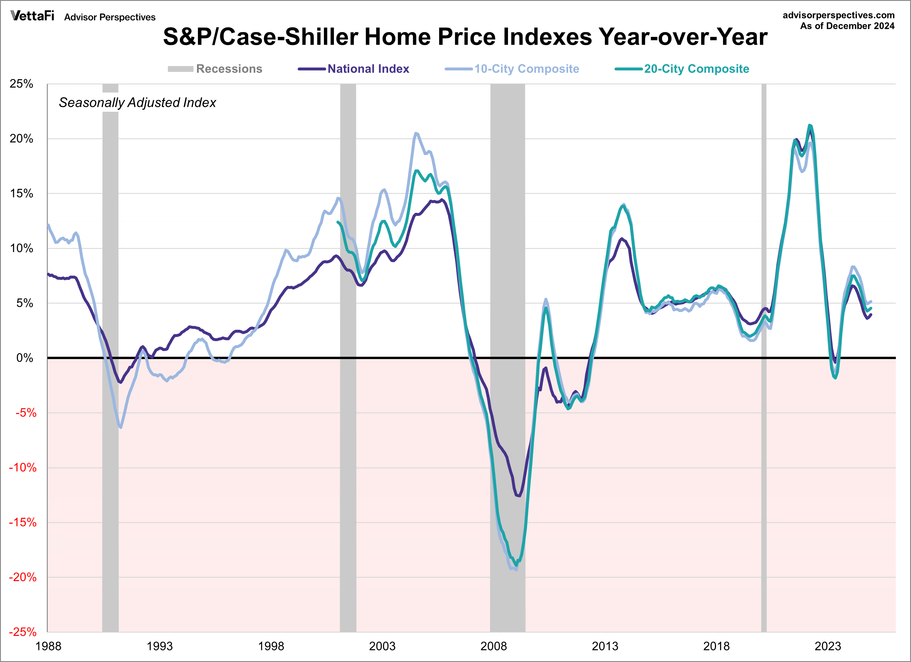 S&P CoreLogic Case-Shiller Index: 19th Straight Record High in December ...