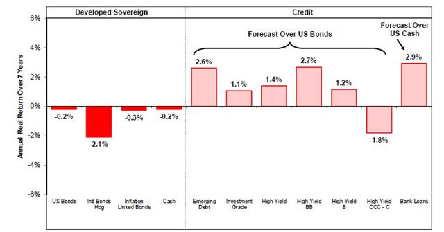 The Purgatory of Low Returns - GMO - Commentaries - Advisor Perspectives