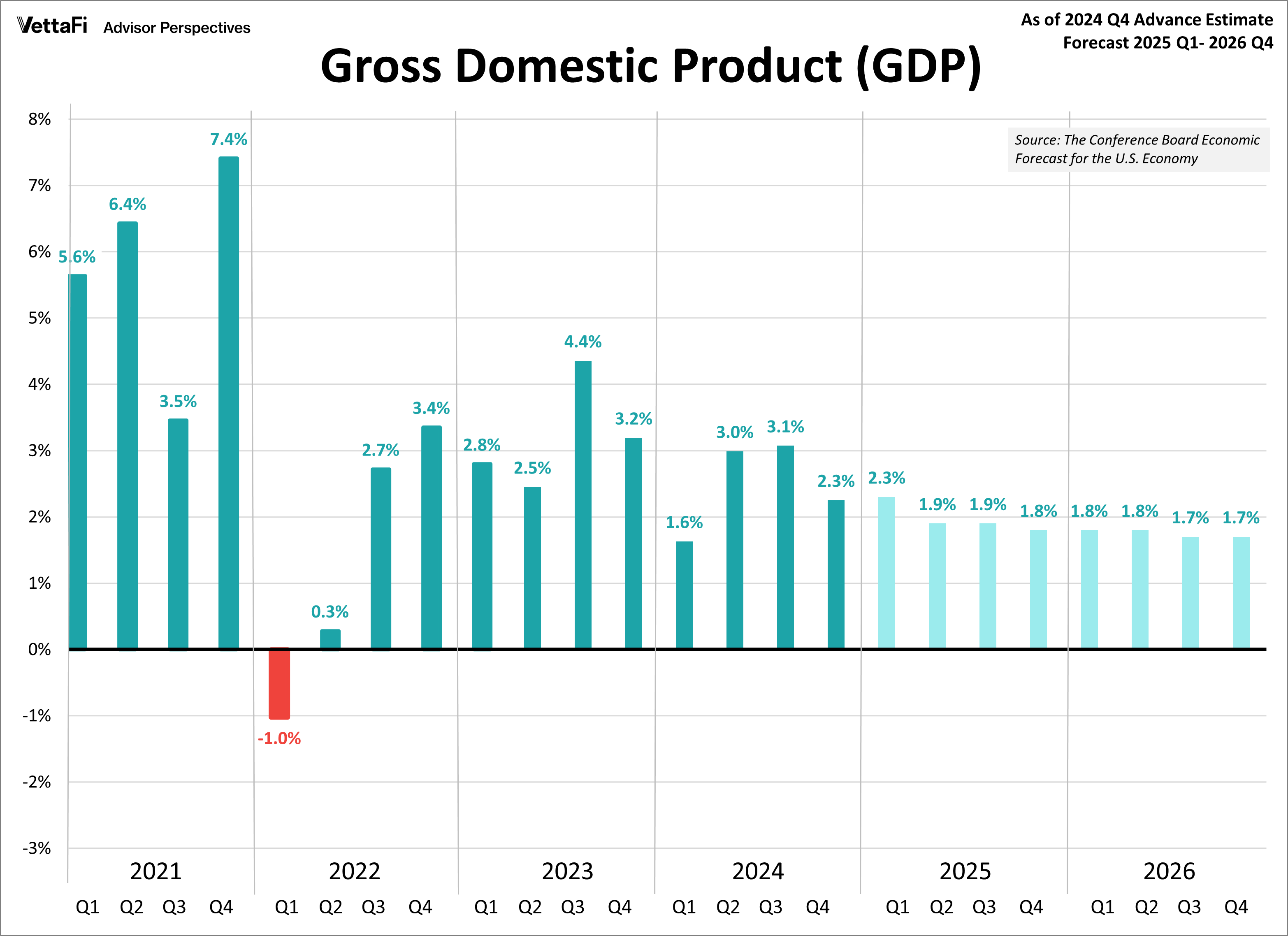 Q4 GDP Advance Estimate: Real GDP at 2.3%, Below Forecast - dshort ...