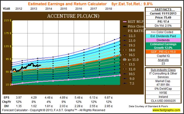 Accenture: Continuing To Deliver A Growth Story - F.A.S.T. Graphs ...