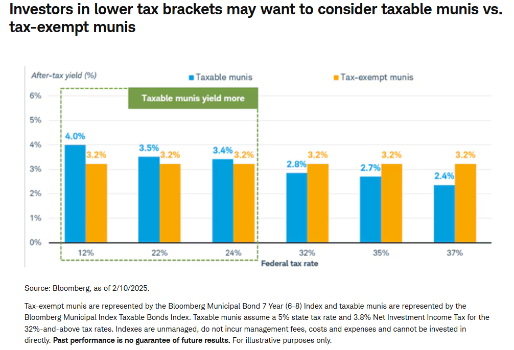 5 Things to Consider About Taxable Municipal Bonds - Charles Schwab ...