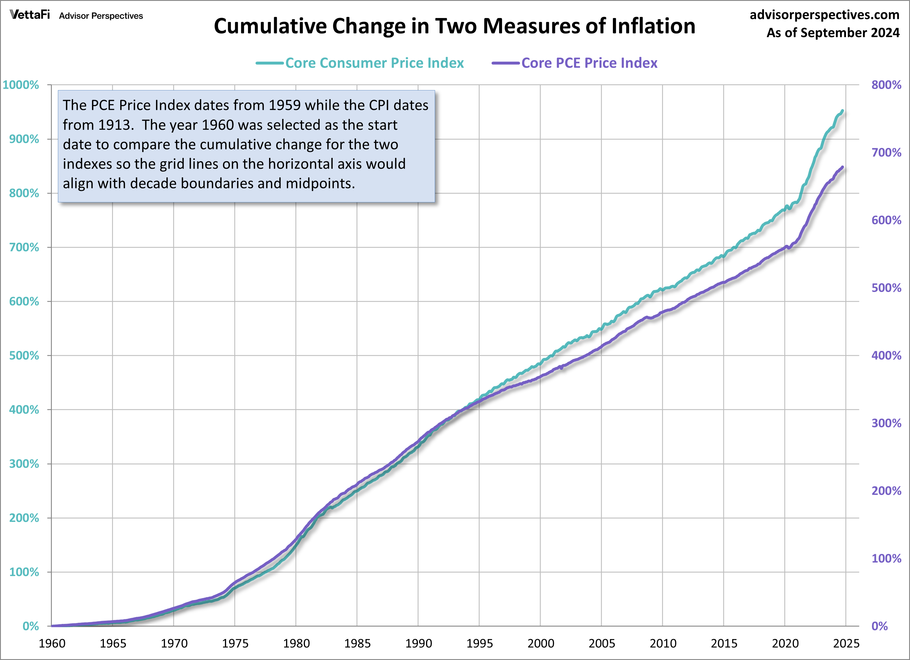 Two Measures of Inflation: September 2024 - dshort - Advisor Perspectives