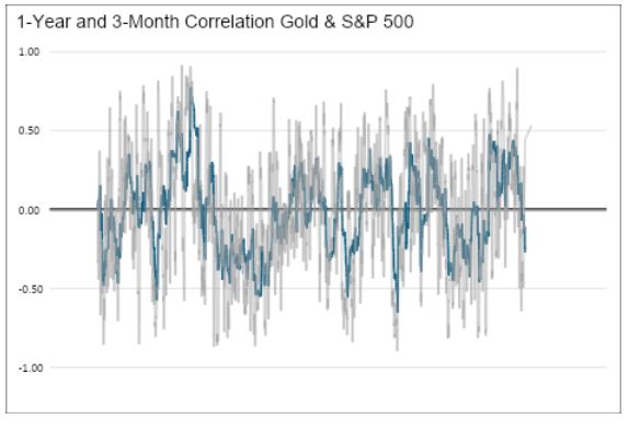 Why Is Gold Surging? - Articles - Advisor Perspectives