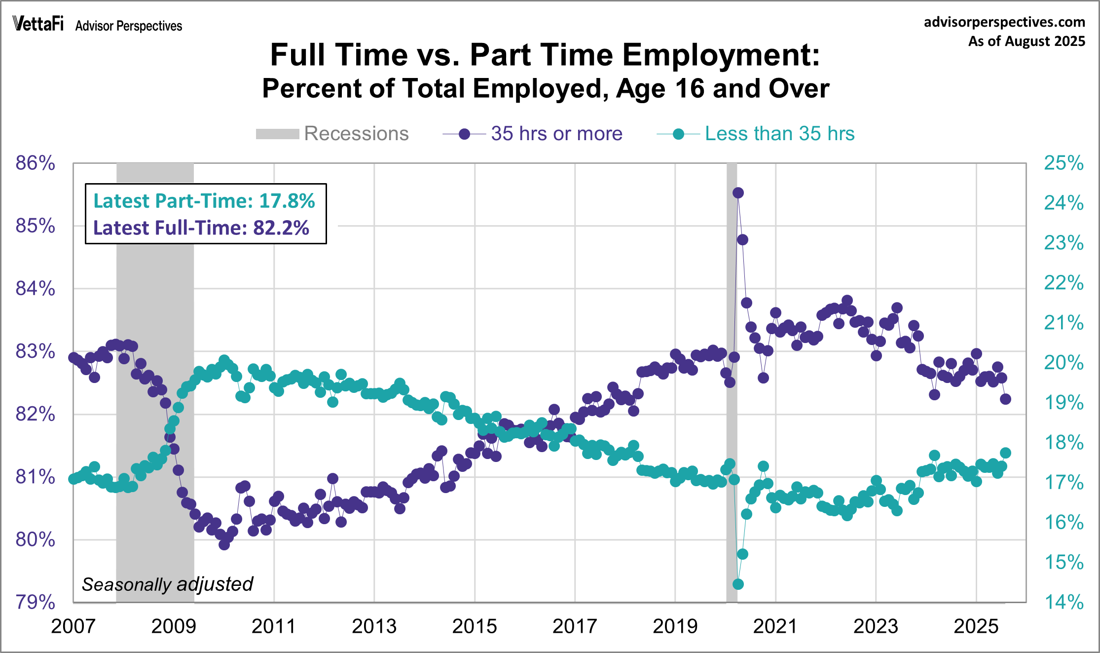 A Closer Look at Full-time and Part-time Employment: August 2025 ...