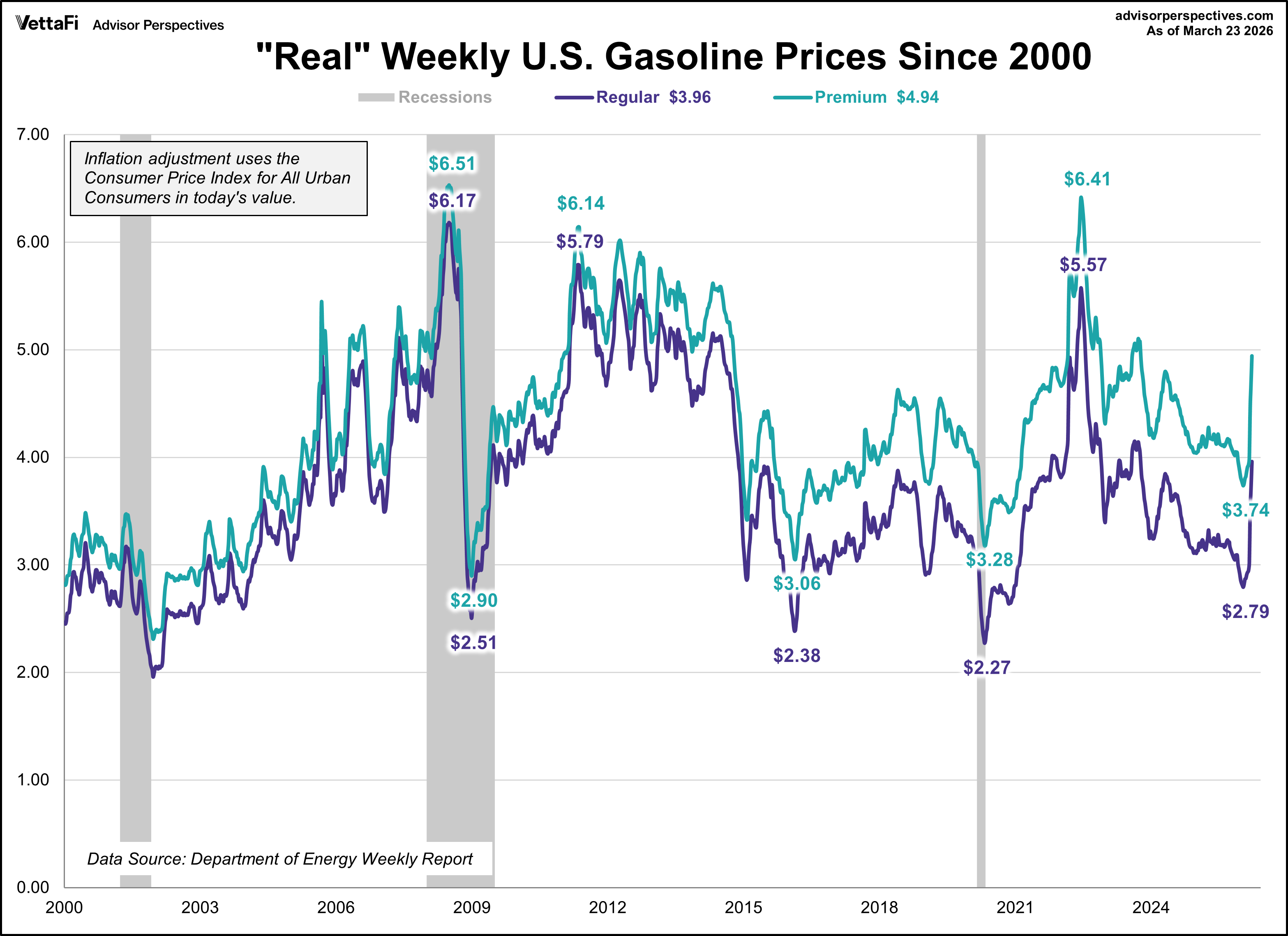 Gas Prices Up More Than $1 in March - dshort - Advisor Perspectives