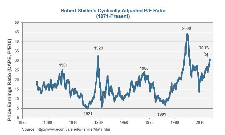 How to Invest in the Current Market Environment - Chautauqua Capital ...