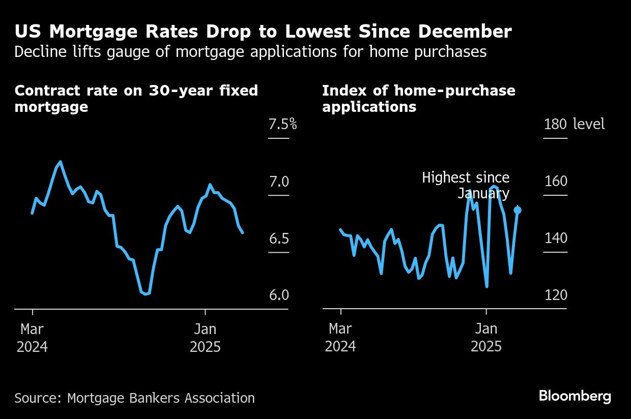US Mortgage Rates Drop for a Sixth Week to Lowest Since December ...