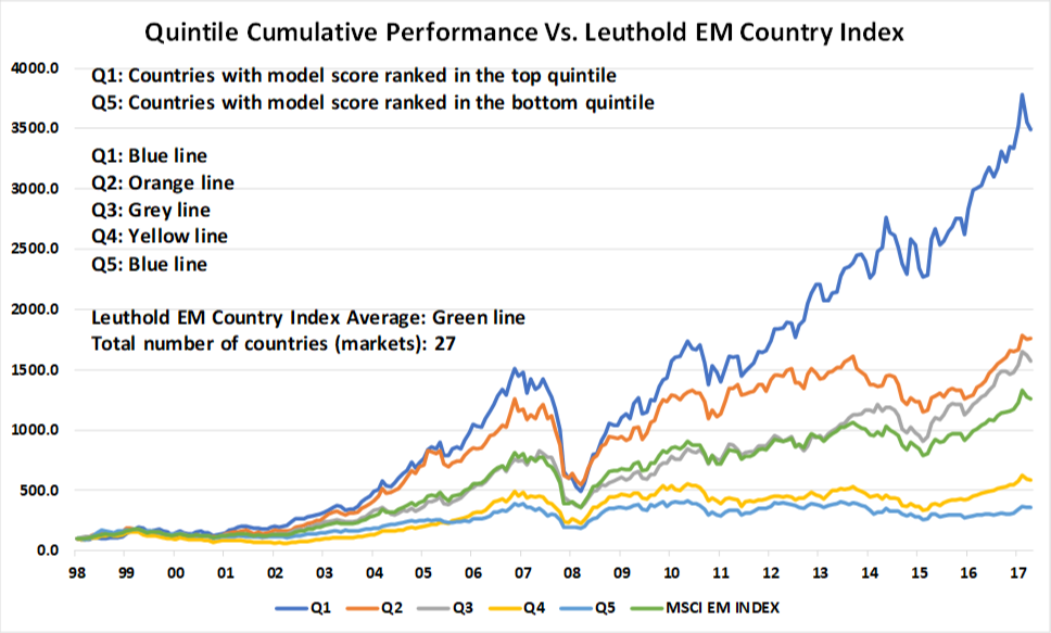EM Country Rotation Based On A Stock Factor Model - The Leuthold Group ...