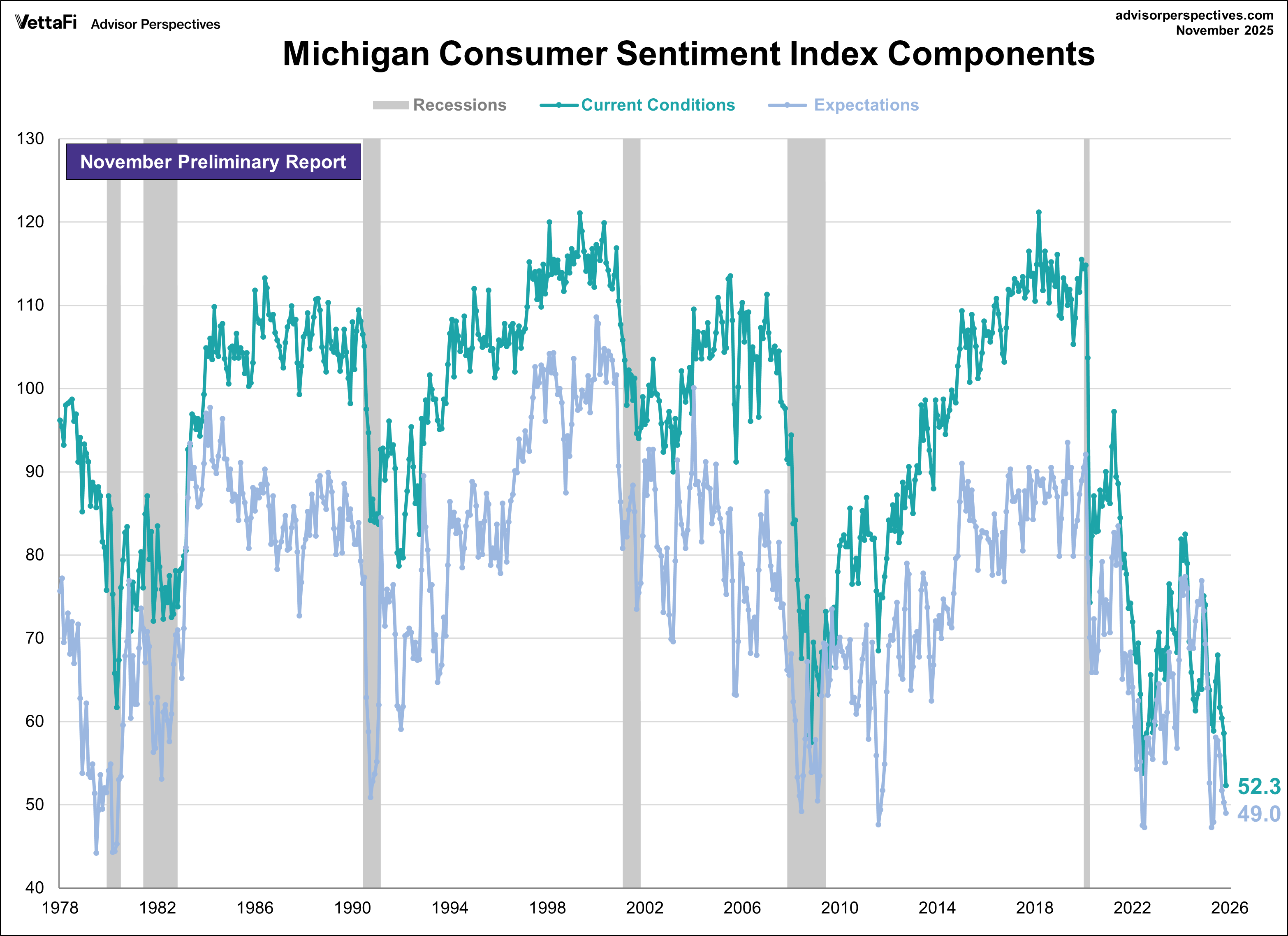 Consumer Sentiment Sinks to Record Low as Cost of Living Concerns ...