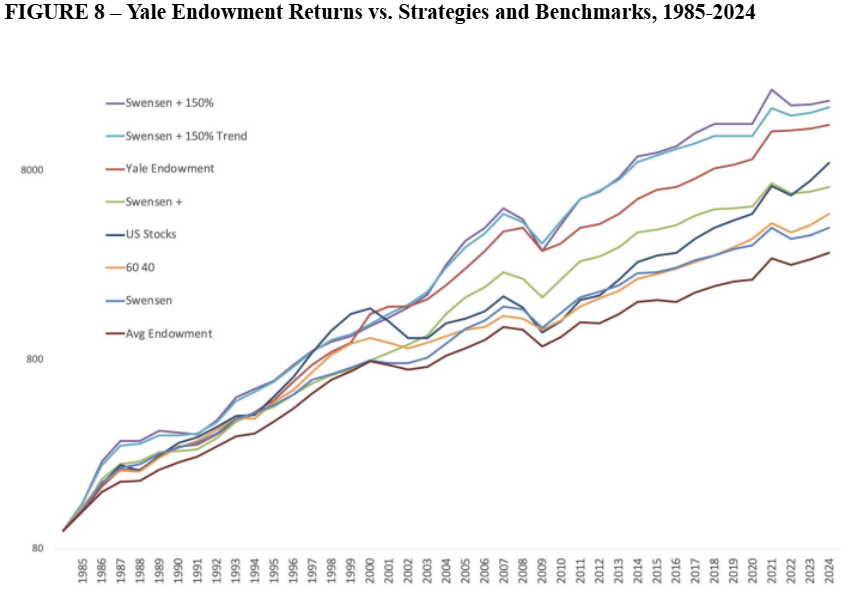 Can We All Invest Like Yale? - Cambria Funds - Commentaries - Advisor ...