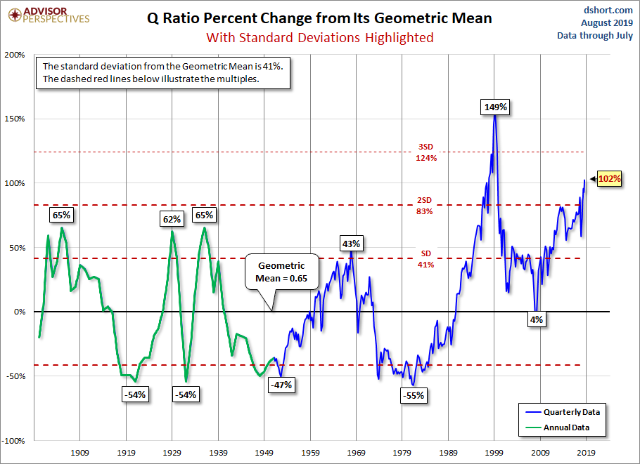 The Q Ratio And Market Valuation: July 2019 Update | TalkMarkets
