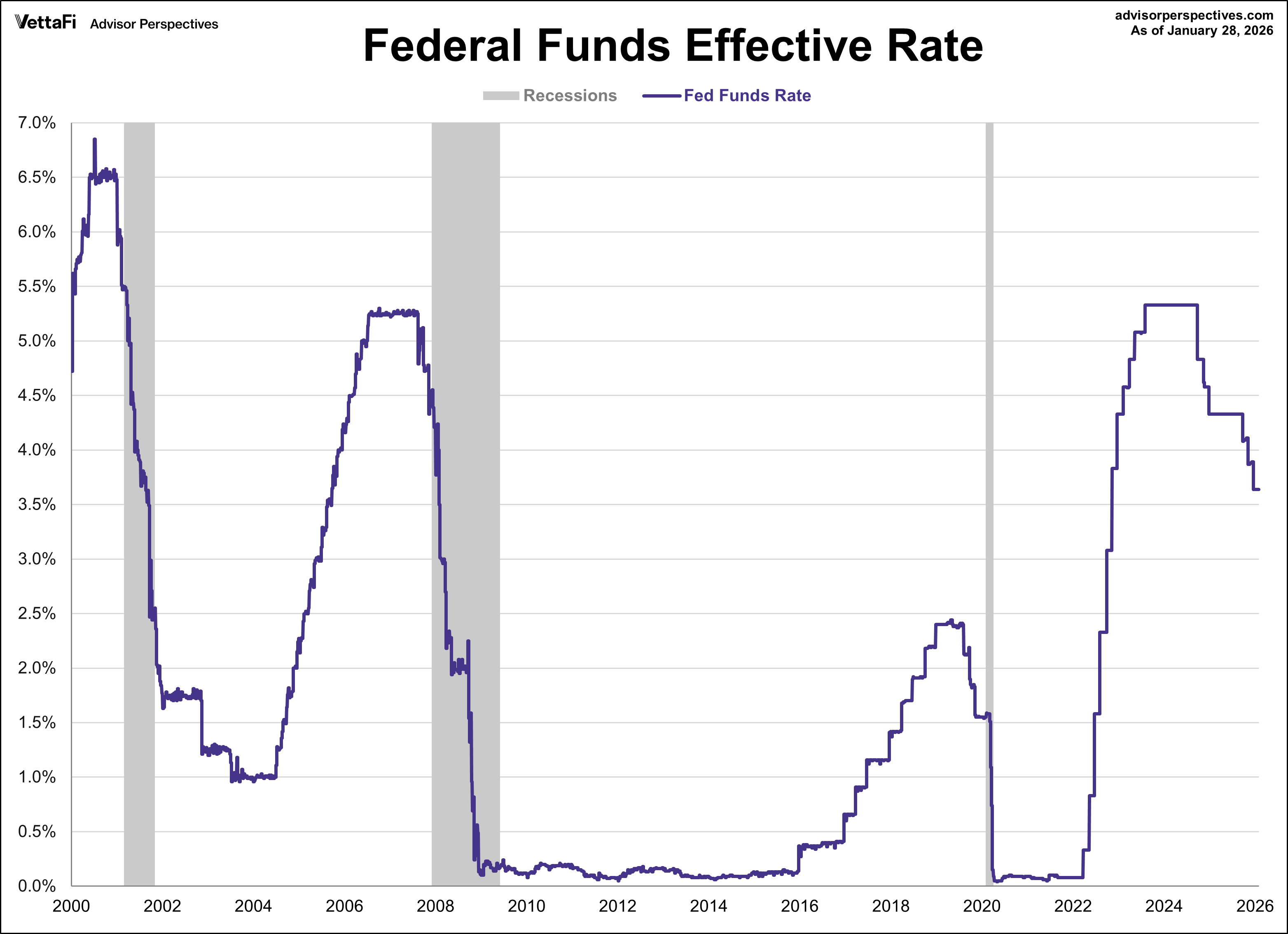 Fed’s Interest Rate Decision: January 28, 2026 - dshort - Advisor ...