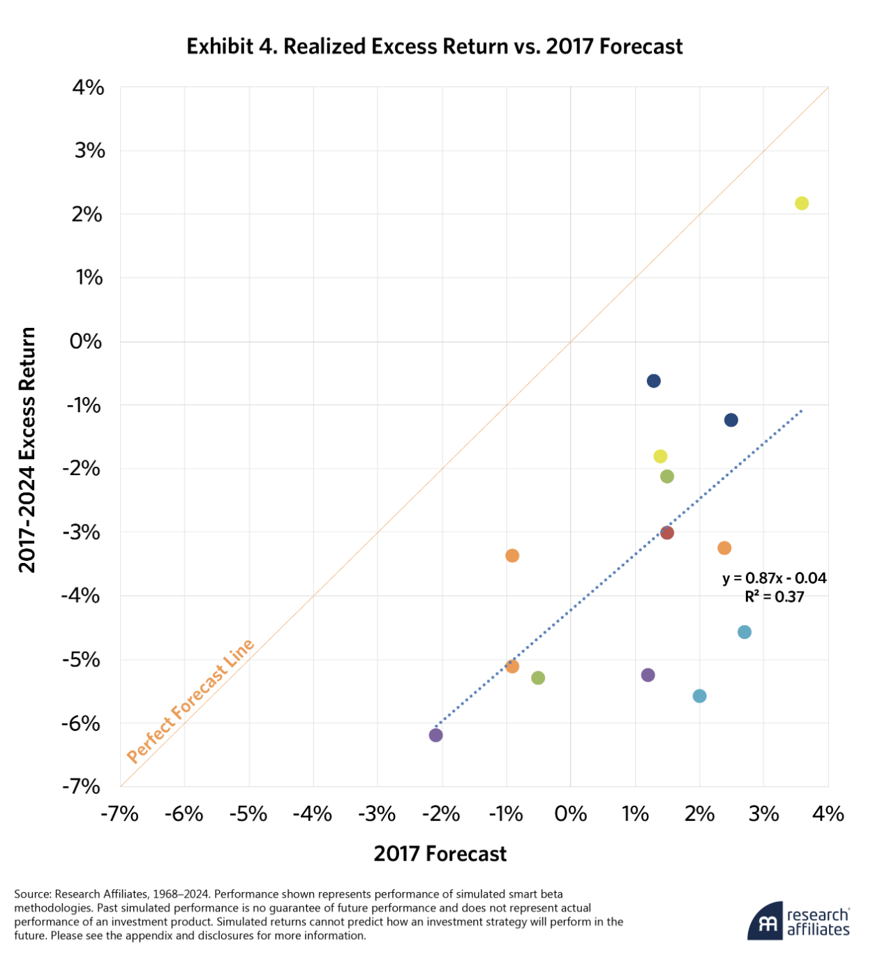 How Can “Smart Beta” Go Horribly Right? - Research Affiliates ...