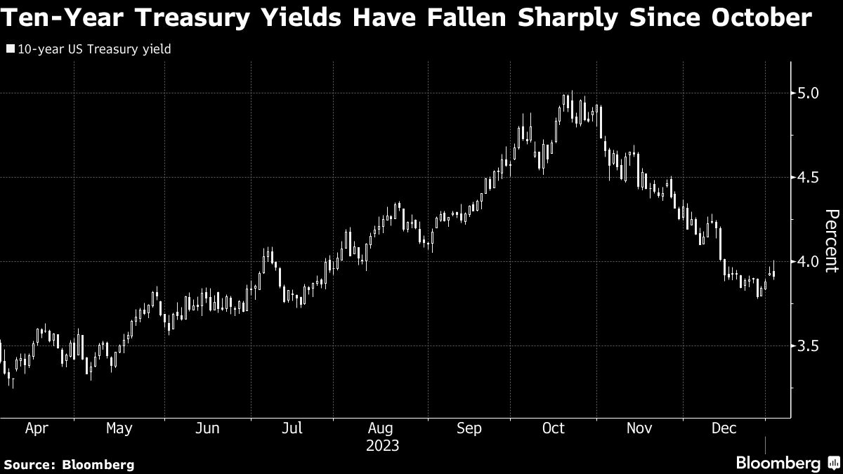 AlphaSimplex Exits Short Bet Against US Bonds After ‘Epic’ Market Shift ...