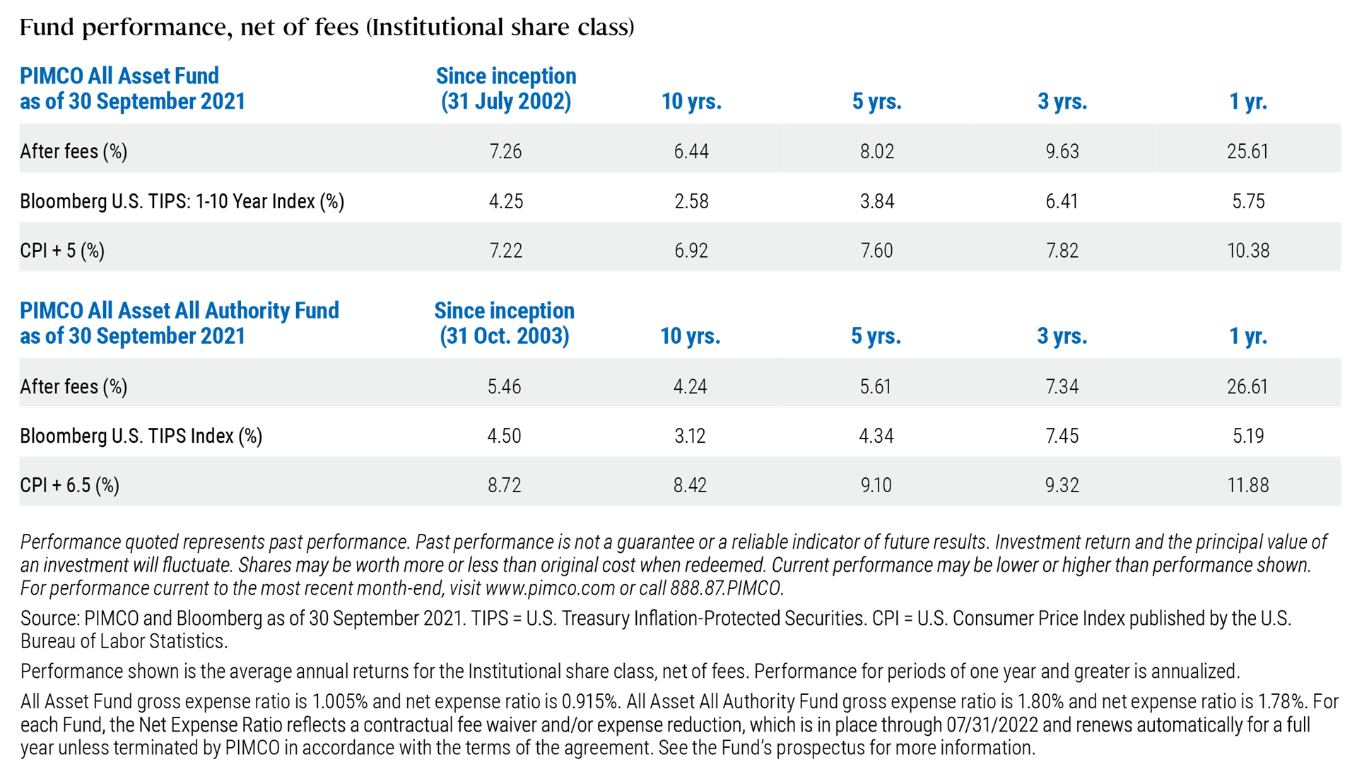 All Asset All Access: Investment Implications of Inflation Expectations ...