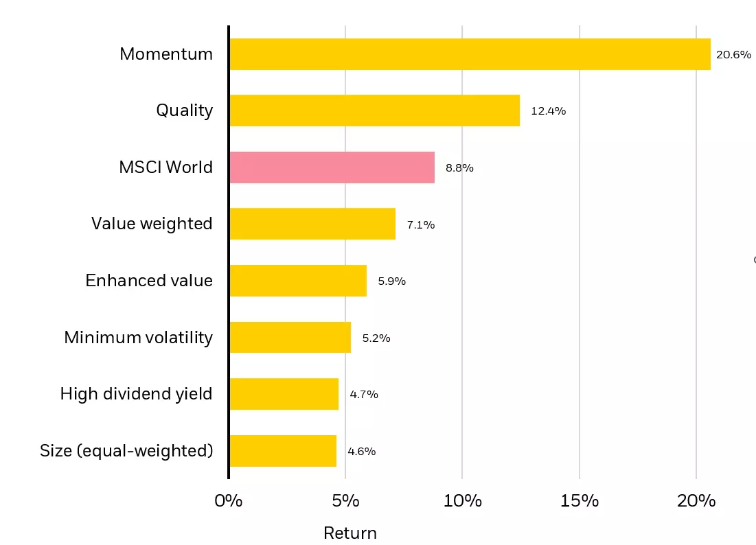 Quality Is Now a Momentum Trade - BlackRock - Commentaries - Advisor ...