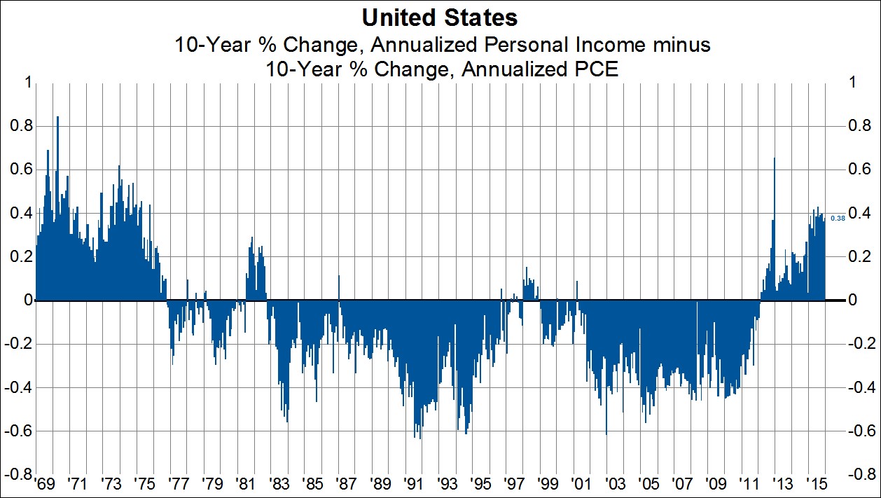 The Long View Of US Income and Consumption Patterns - GaveKal Capital ...