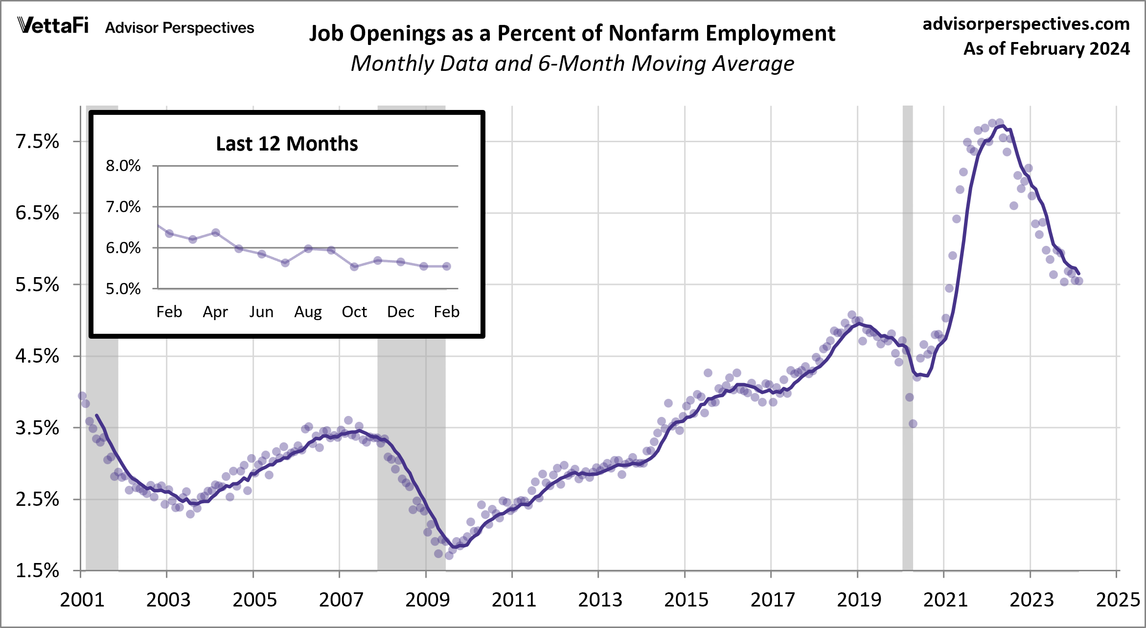 Job Openings Hold Steady at 8.75M in February - dshort - Advisor ...