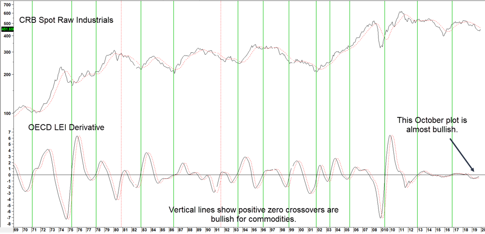 Our Business Cycle Work Is Close to Signaling a Stage III. Guess Which ...
