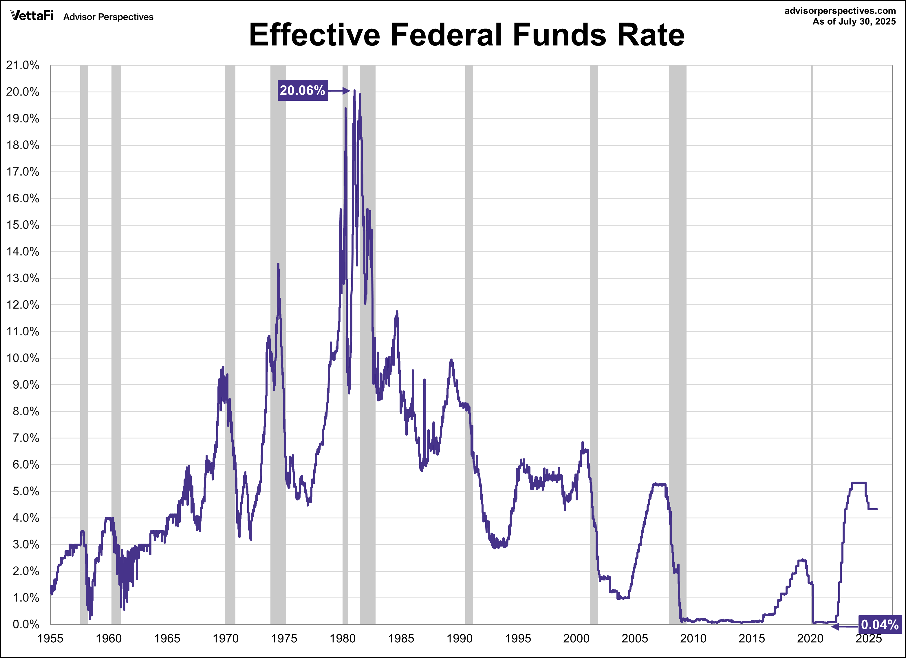 The Fed's Interest Rate Decision: July 30, 2025 - Videos - Advisor ...