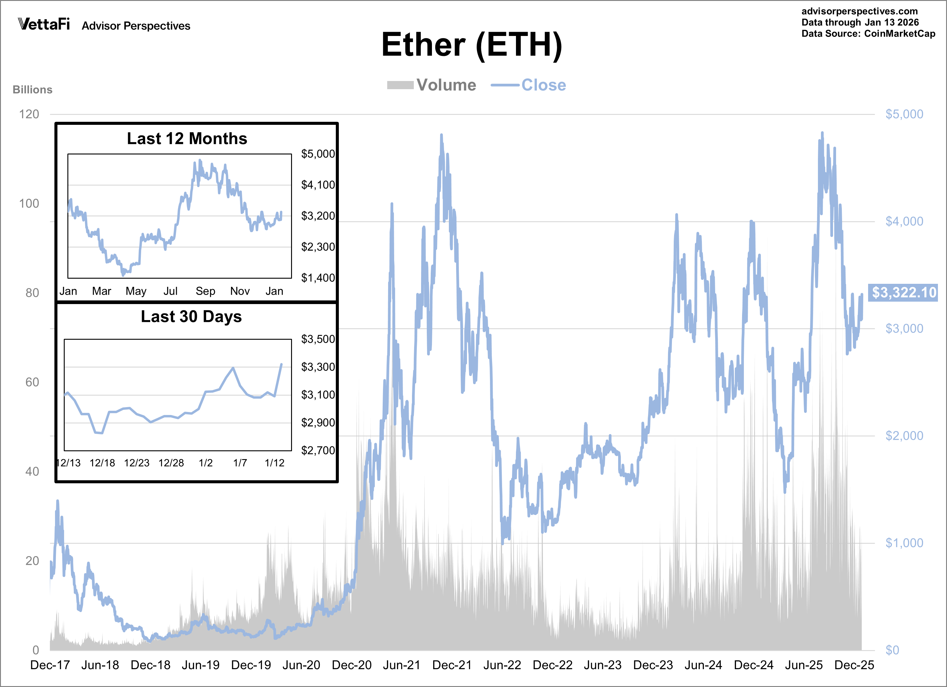 Cryptocurrencies: Bitcoin Rises to 2-Month High - dshort - Advisor ...