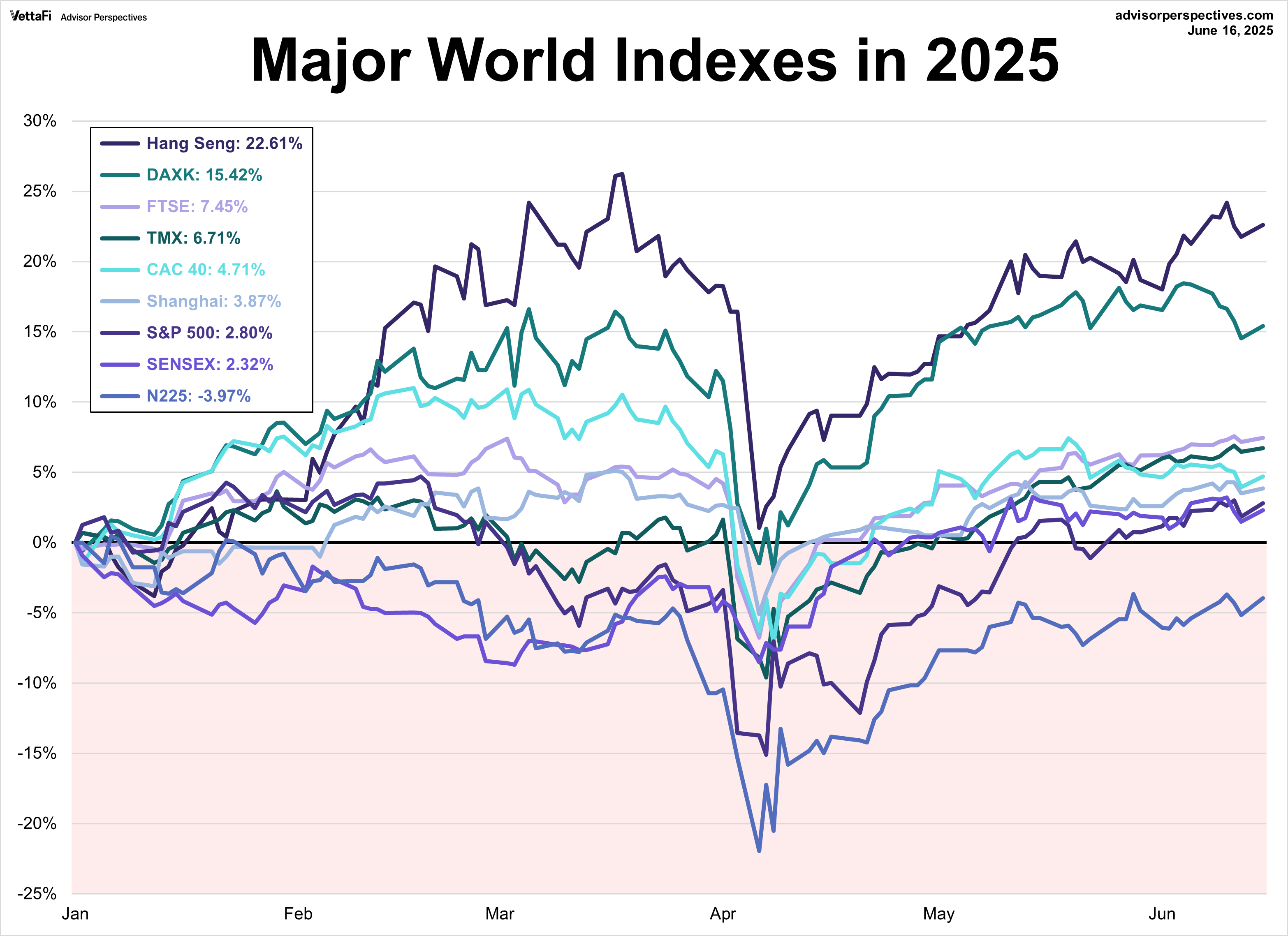 World Markets Watchlist: June 16, 2025 - dshort - Advisor Perspectives