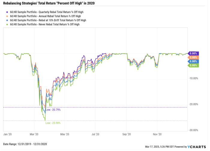 What Is the Optimal Portfolio Rebalancing Strategy? - Articles ...