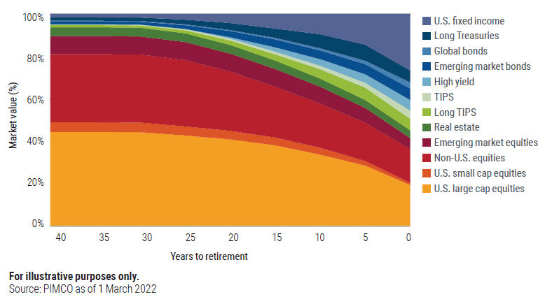 PIMCO Updates Its 2022 Glide Path for Target Date Funds - PIMCO ...