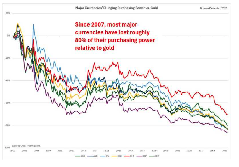 Gold Isn't Going Up - Your Money is Just Losing Value - Money Metals ...