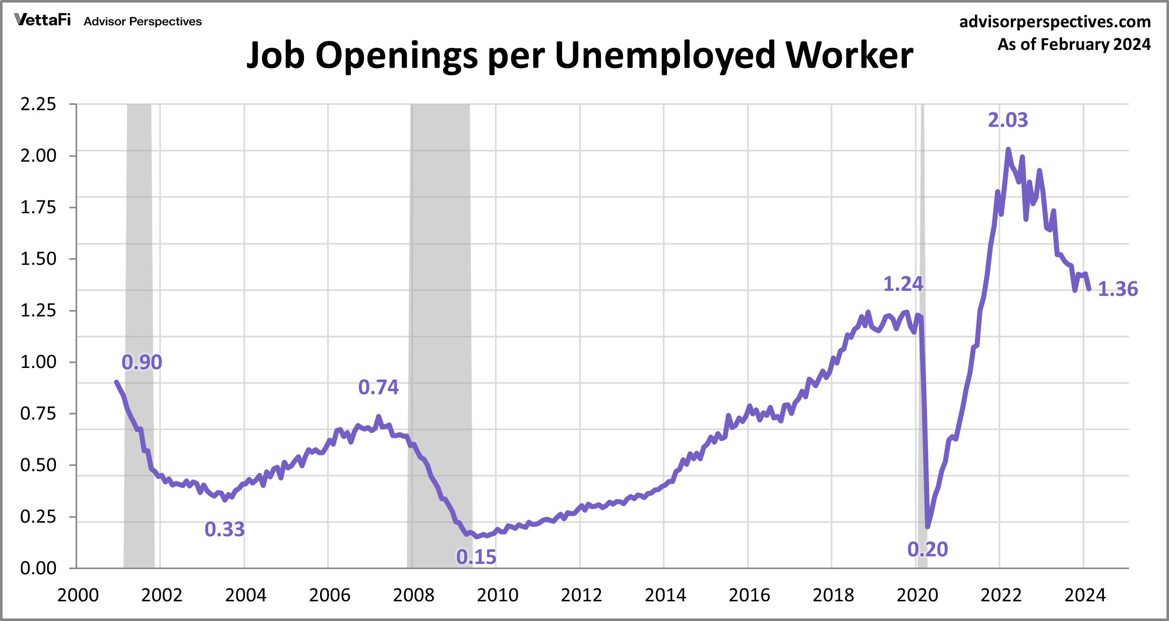 Job Openings Hold Steady at 8.75M in February - dshort - Advisor ...