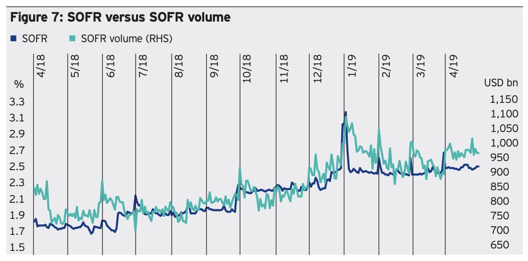 Progress Report on SOFR - Invesco - Commentaries - Advisor Perspectives